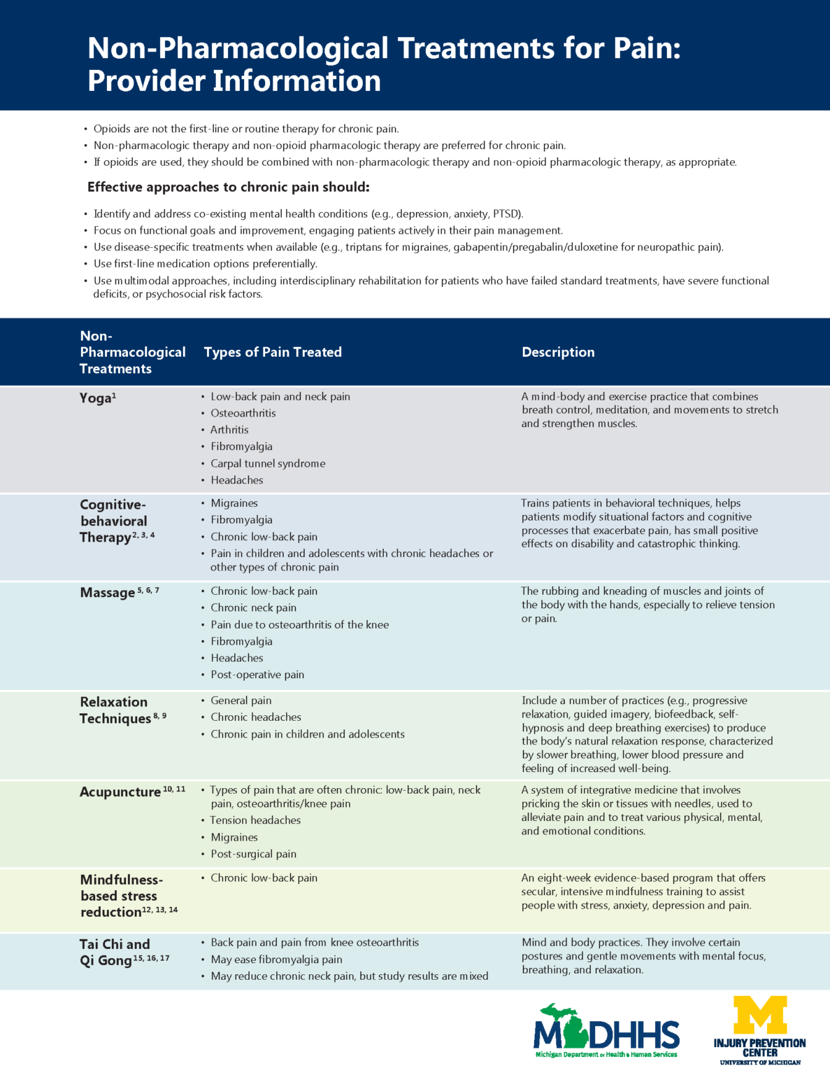 Non-Medication Options - Safer Prescribing Toolkit