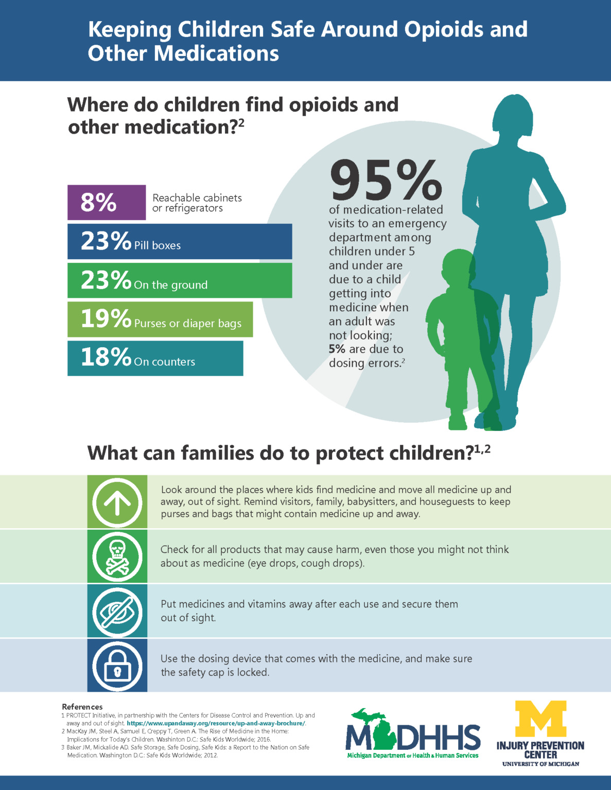 Keeping Children Safe Around Opioids and Other Medications - Safer Prescribing Toolkit
