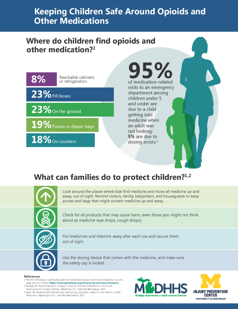 Keeping Children Safe Around Opioids and Other Medications - Safer ...