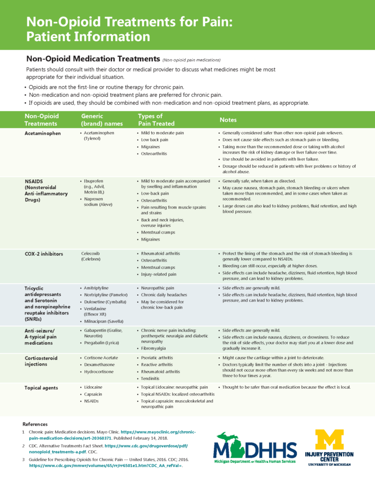 Non-Opioid Options - Safer Prescribing Toolkit