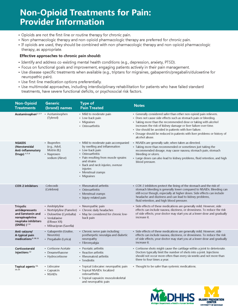 Non-Opioid Options - Safer Prescribing Toolkit